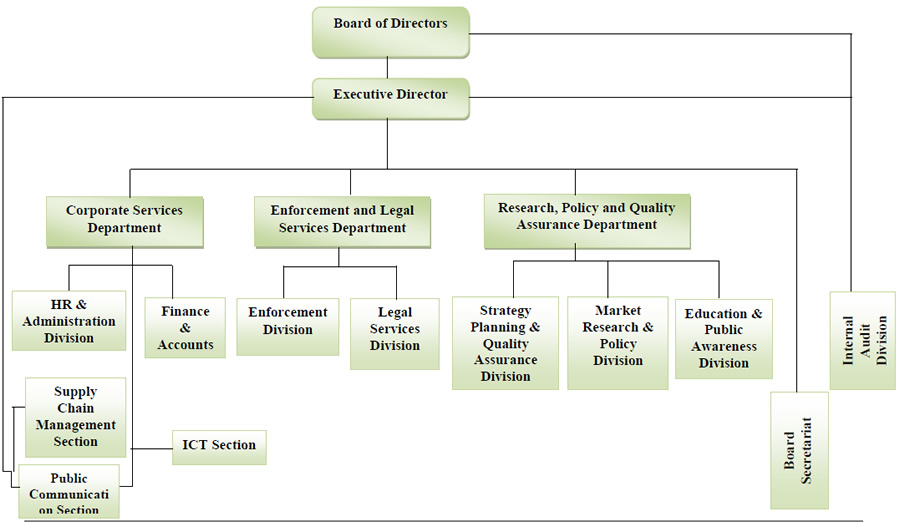 Organizational Structure - Anti-Counterfeit Authority (ACA)